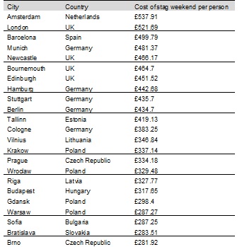 Amsterdam named as Europe’s most expensive city for stag parties ...